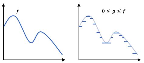 Demystifying Measure Theoretic Probability Theory Part Expectation Matthew N Bernstein