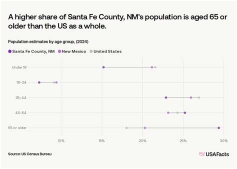 How Many People Live In Santa Fe County Nm Usafacts