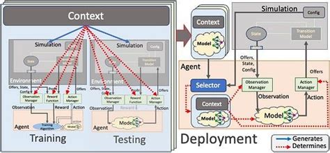 Yasser Mohammad On Linkedin Reinforcement Learning And Automated Negotiation — A Match Made In