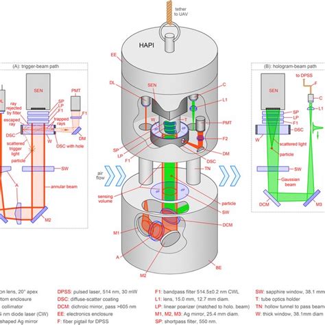 Detailed Diagram Of The Hapi Instrument A Layout Of The Trigger Beam