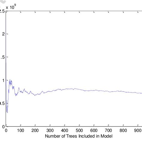 Figure B8 Rf Model Error As A Function Of Trees Included In Model For Download Scientific