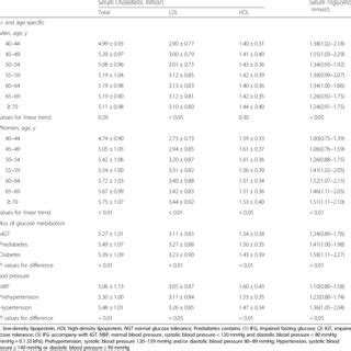 Age Specific Proportion Of Individuals With Lower Serum HDL Cholesterol Download Scientific