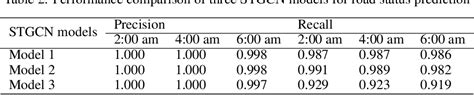 Spatio Temporal Graph Convolutional Networks For Road Network Inundation Status Prediction