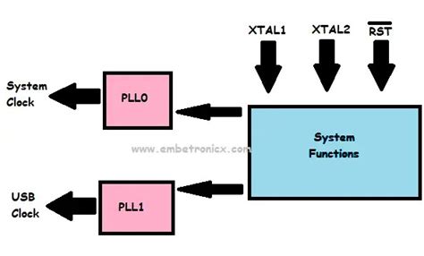 lpc2148 pll phase locked loop tutorial embetronicx