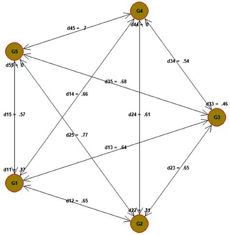 Mean Intra And Intergroup Distances As Estimated By Tochers