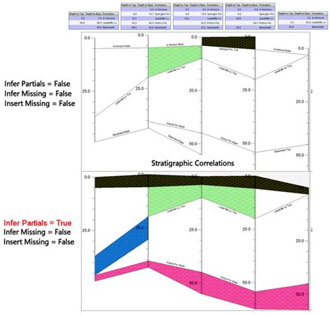Infer Partial Units