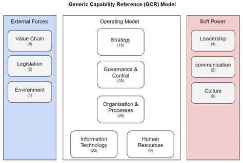 Generic Capability Reference Model Download Scientific Diagram