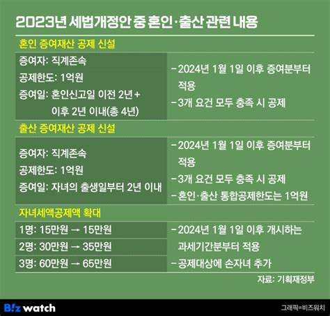 결혼하고 애 낳으면 내집마련 혜택근데 저는요