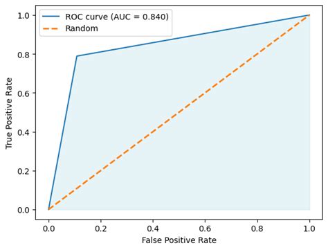 Evaluating Recommendation Systems Roc Auc And Precision Recall Shaped Blog