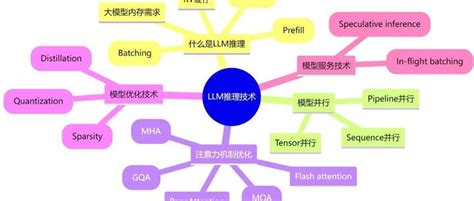 万字长文！大模型 llm 推理优化技术总结（非常详细） 知乎