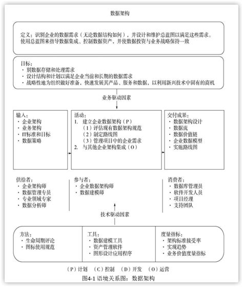 Dama数据管理知识体系指南（4）：数据架构dama数据库分层设计 Csdn博客