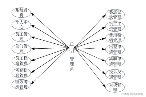 计算机毕业设计springboot钰铨服装辅料公司员工信息管理系统的设计与实现x2t6a9【附源码数据库部署lw】删除员工信息管理系统流程图 Csdn博客