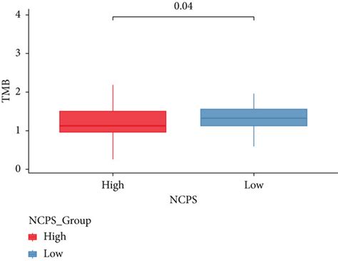 Mutation Landscape Analysis Related To Ncpts In Tcga Gbm A The