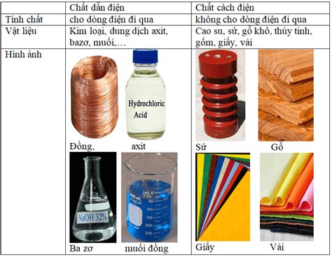 Phân Biệt Chất Dẫn điện Và Chất Cách điện Chất Dẫn điện Chất Cách điện