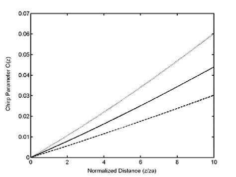 Accumulated Chirp During Propagation For Three Different Dispersion