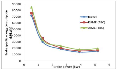 BSEC Verses Brake Power Download Scientific Diagram