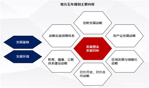 “十四五”规划：五年规划概述 中国产业规划网