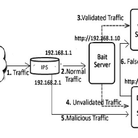 Network Setup On A VMware For Experiments Download Scientific Diagram