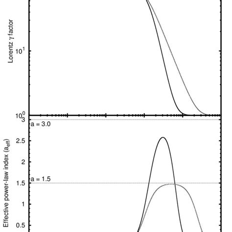 In The Upper Panel The Analytic Behavior Of The Lorentz γ Factor