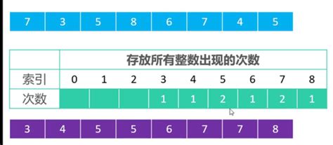 计数排序及其改进 C 代码实现与分析 恋上数据结构笔记 计数排序优化版 c CSDN博客
