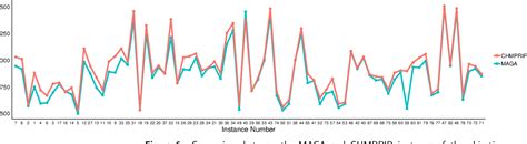 Figure 6 From A Modified Adaptive Genetic Algorithm For Multi Product Multi Period Inventory