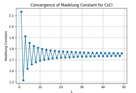 Computational Physics Need Help With The Python Code Calculating Madelung Constant Cscl