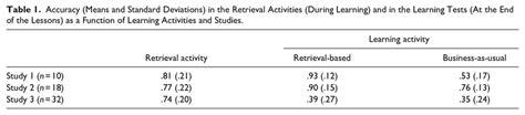 Accuracy Means And Standard Deviations In The Retrieval Activities