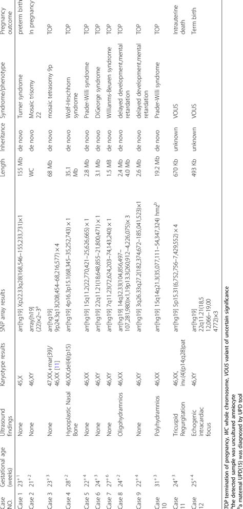 Karyotype And SNP Array Abnormal Results Download Table