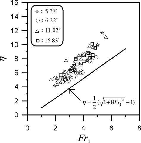 Relation Of Sequent Depth Ratio And Approach Froude Number For Jumps In Download Scientific
