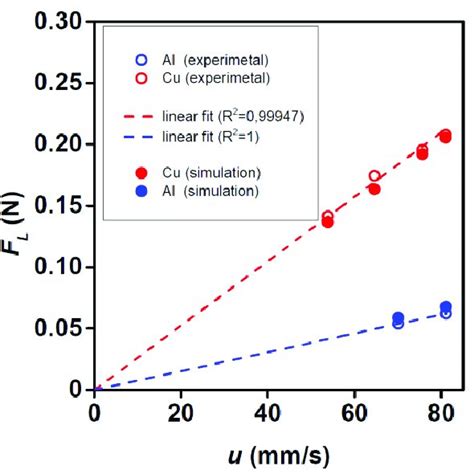 Lorentz Force F L As Function Of A Velocity U For The Copper And Download Scientific Diagram