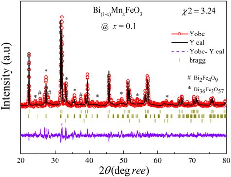 Reitveld Refinement Patterns Of Bi1 Xmnxfeo3 With X Variation Of 01