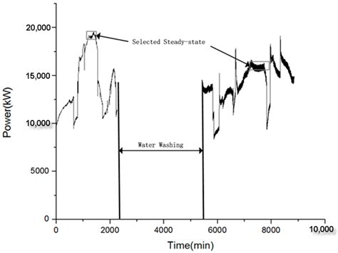 Research On Model Based Fault Diagnosis For A Gas Turbine Based On