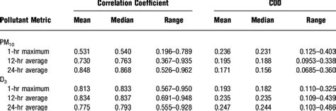 Mean Median And Range Of Correlation Coefficients And Cod Download Scientific Diagram