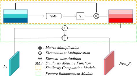 The Pipeline Of The Similarity Computation Module Scm And Feature