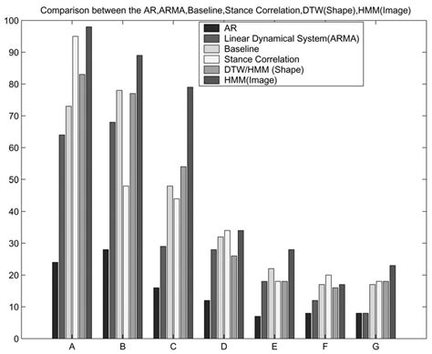 Bar Diagram Comparing The Identification Rate Of Various Algorithms Download Scientific Diagram