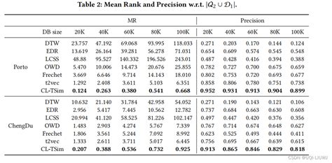 1 论文笔记：efficient Trajectory Similarity Computation With