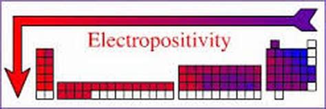 Electropositivity Physical Properties