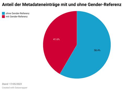 The Gender Data Gap How Open Data Can Contribute To Equality CityLAB Berlin