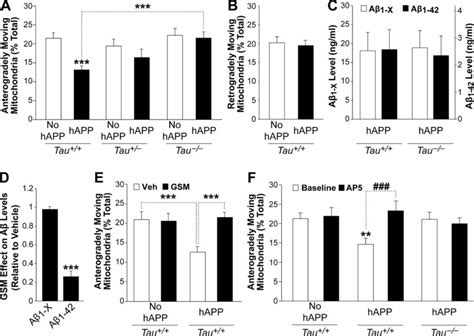 Tau Ablation γ Secretase Modulation And Nmdar Blockade Each