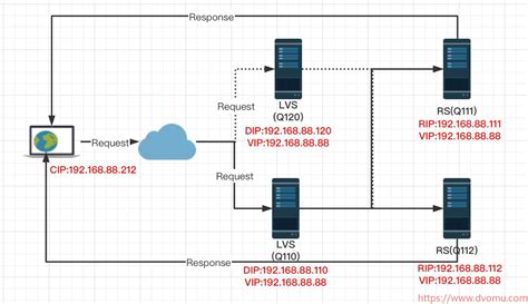 lvs keepalived高可用群集 keepalieve csdn博客
