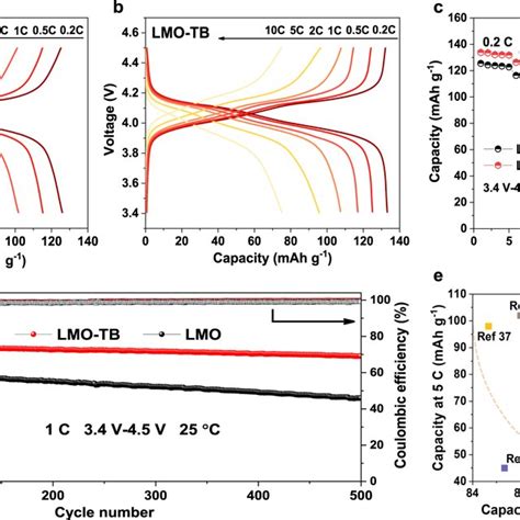 Electrochemical Properties Of The Cells Fabricated With Lmo And Lmo Tb