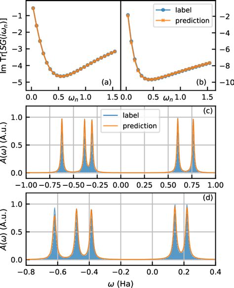 Figure From Deepgreen Equivariant Neural Network For Greens