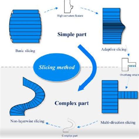 pdf a review of slicing methods for directed energy deposition based