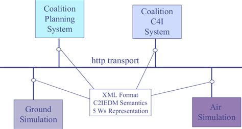 Xbml Coalition Concept Download Scientific Diagram