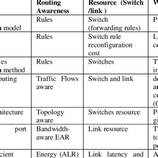 Comparison Of Energy Aware Routing Related Works Download Scientific Diagram