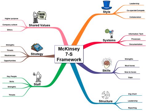 McKinsey 7 S Framework Mind Map Template