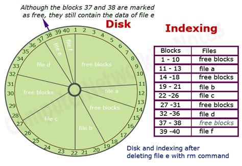 Permanently And Securely Delete Files In Linux