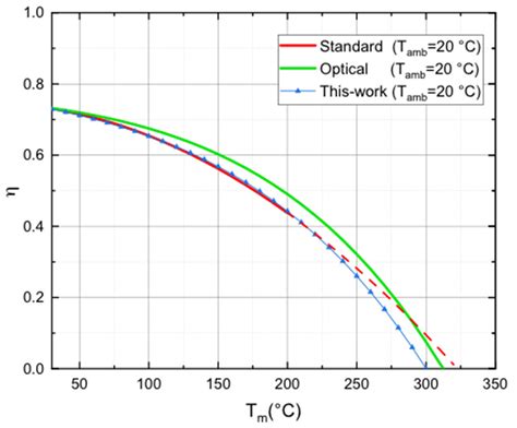 Formulation Of An Efficiency Model Valid For High Vacuum Flat Plate