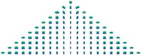 The Degrees And Bands Of The Spherical Harmonics From