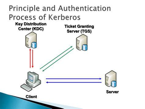 Kerberos Using Public Key Cryptography Pptx